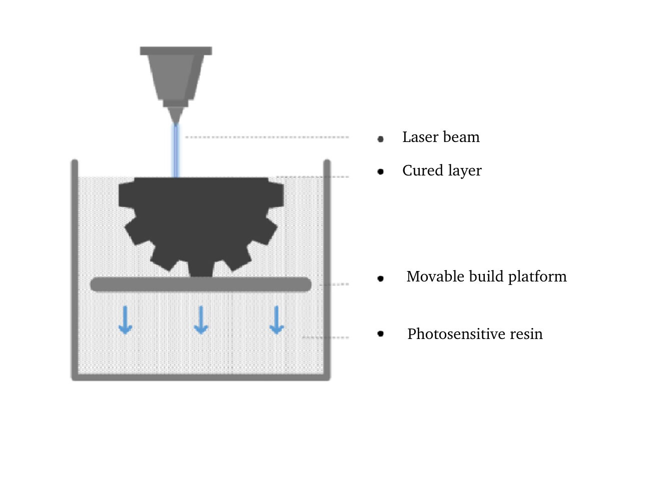 SLA Photopolymerization | 3D Printing - InstaVoxel